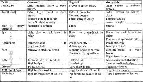 Racial Classification And Differentiation Notes Study Anthropology