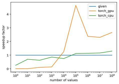 Python Function To Sum Over Repeated Indices Stack Overflow