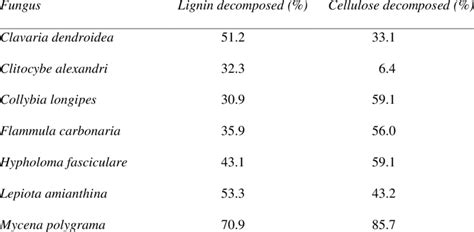 Decomposition Of Lignin And Cellulose By Microorganisms Download Table