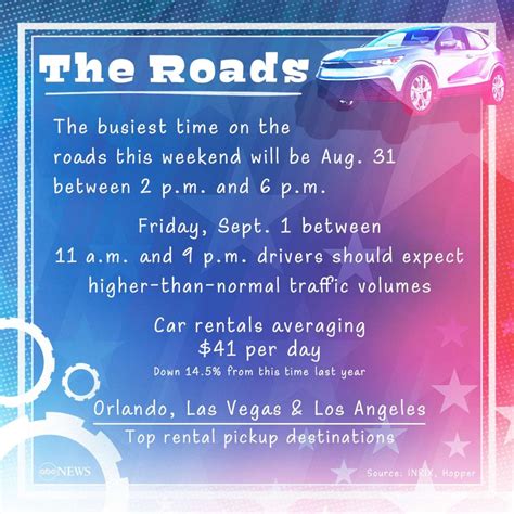 Labor Day Weekend Travel Forecast What To Know Before Hitting The Road Heading To The Airport