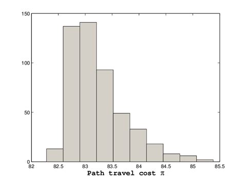 A Histogram N 500 For A The Objective Values And B The Path