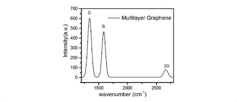 Raman Spectrum Of Mlg With An Excitation Wavelength Of 532 Nm