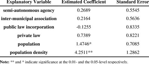 Estimated Structural Model Coefficients Download Table