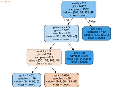 Decision Trees Through An Example