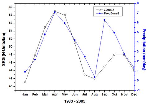 Monthly Variation Of Surface Refractivity Gradient Srg And