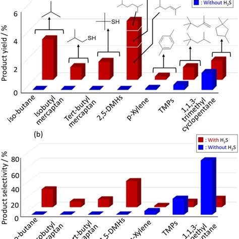 A Yield And B Selectivity Of Products In Isobutene Dimerization
