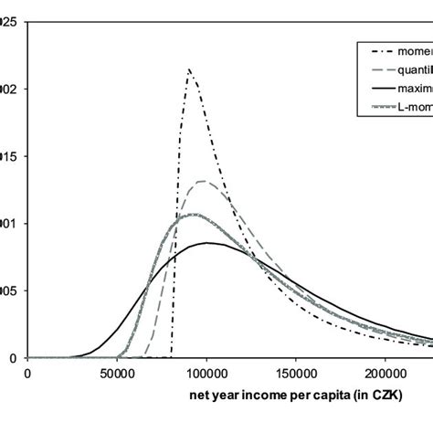 Estimated Probability Densities Of The Three Parameter Lognormal