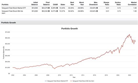 Vti Vs Vtsax Vanguard Us Stock Market Etf Or Mutual Fund