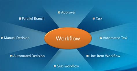 Workflow Differences In MS AX Versions Microsoft Dynamics AX Technical