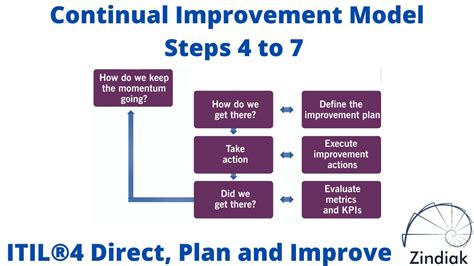 Continuous Improvement Model