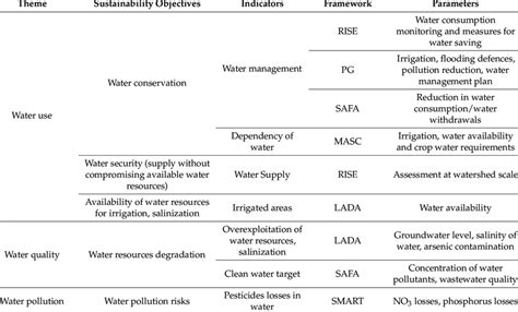 Environmental Themes Sustainability Objectives Indicators And