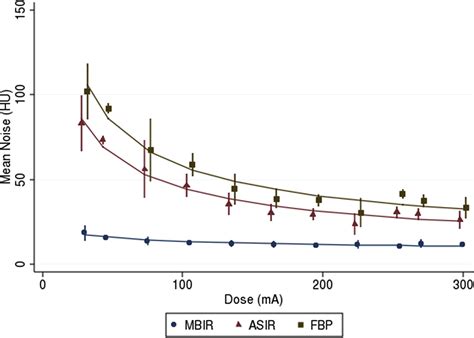 Model Based Iterative Reconstruction Compared To Adaptive Statistical