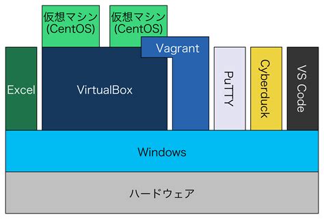 仮想開発環境の構築