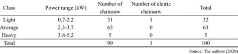 Chainsaw And Electric Chainsaws Models Are Distributed According To The