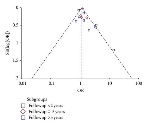 Funnel Plot And Egger Test At Pearl Brandon Blog