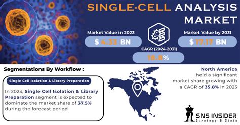 Single Cell Analysis Market Size Share And Industry Growth