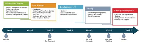 Deployment Flowchart Template