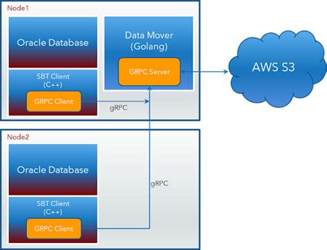 How Grpc Helped Us Solve Multi Node And Multi Language Challenges Druva