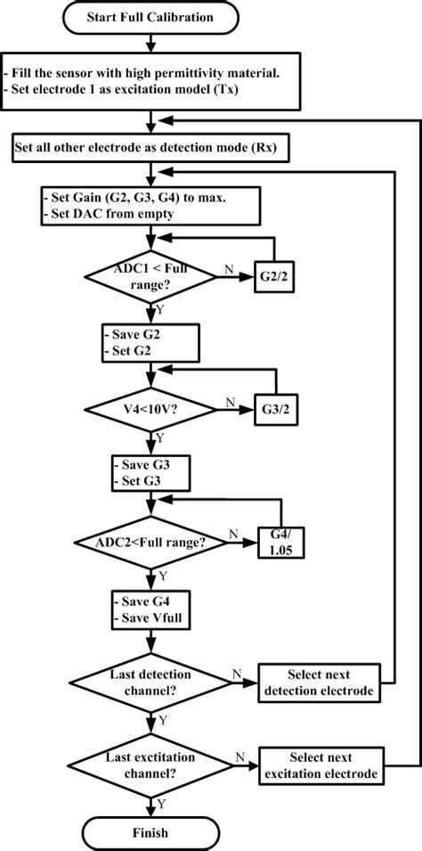 Flow Chart Procedure Of Full Calibration Download Scientific Diagram