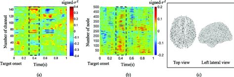 Pointwise Biserial Correlation Coefficient R Value With 20 Ms Time Download Scientific