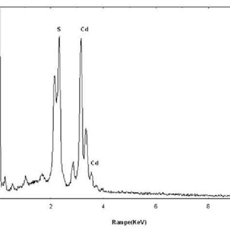 Edax Pattern Of The As Prepared Samples Download Scientific Diagram