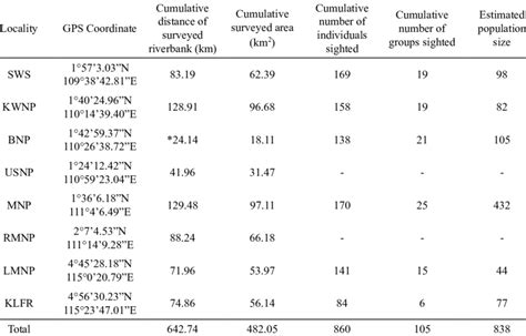 Estimated Population Size Of Proboscis Monkey At Various Localities In