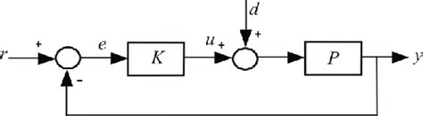 Feedback Control Scheme Download Scientific Diagram