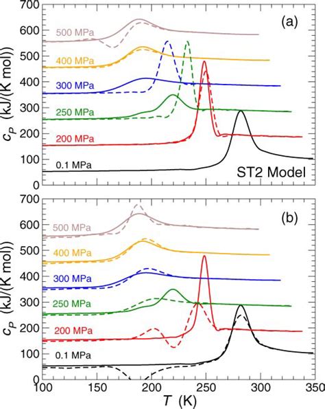 Isobaric Specific Heat For Glasses Of The St2 Model On Heating