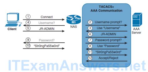 CCNP ROUTE Version Chapter Routers And Routing Protocol Hardening