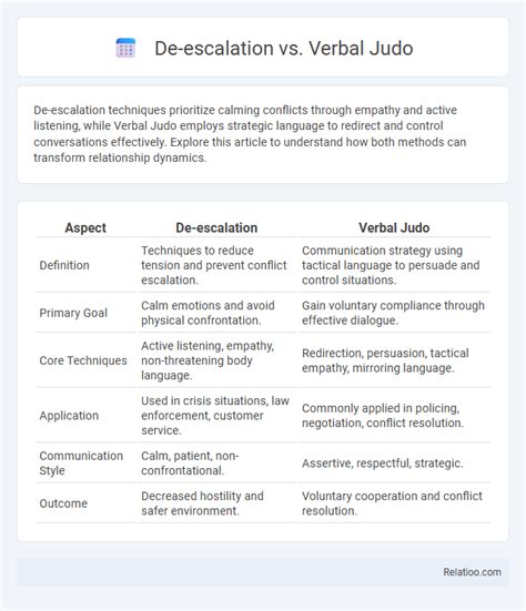 De Escalation Vs Verbal Judo What Is The Difference