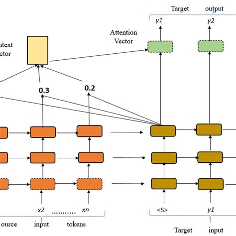 The Evolution Of Machine Translation Systems Over The Years Download