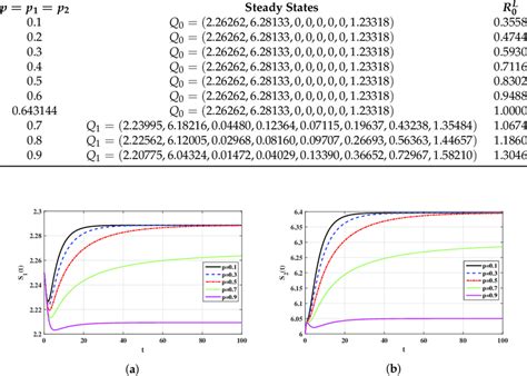 The Values Of Steady States R L 0 For The Model In Equations 19 23 Download Table