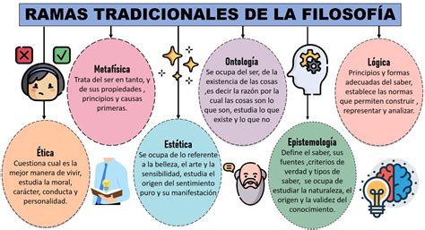 Ramas De La FilosofÍa Filosofía De La Educación Filosofía Frases De