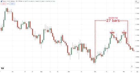How To Identify Trend Reversal Patterns An Ultimate Guide