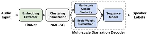 Data Flow Of The Proposed Multi Scale Speaker Diarization System