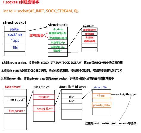 从内核数据结构的角度理解socket 技术栈