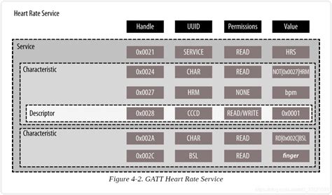 Ble 技术（六） Gatt Profile Att Protocol L2capcorev52 航行学园