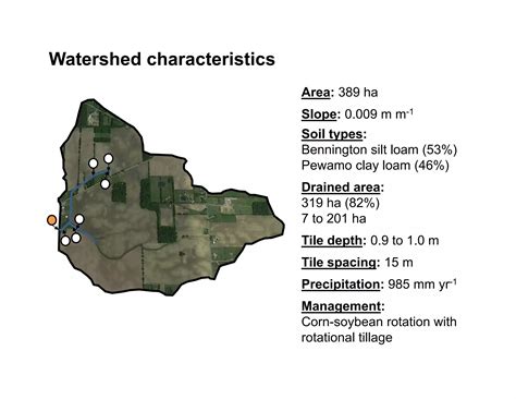 Evaluating Nitrogen Export Pdf Gardening Home And Garden