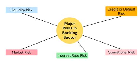 Major Risks In Banking Sector Overview Types With Detailed Explanation
