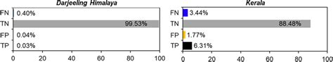 Contingency Matrix Results Tp Tn Fp And Fn For Darjeeling Himalaya Download Scientific