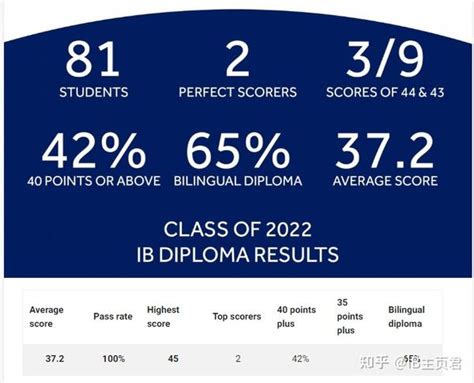 Ibdp平均成绩38分 ！2022年5月ib大考，中国香港再创佳绩！ 知乎