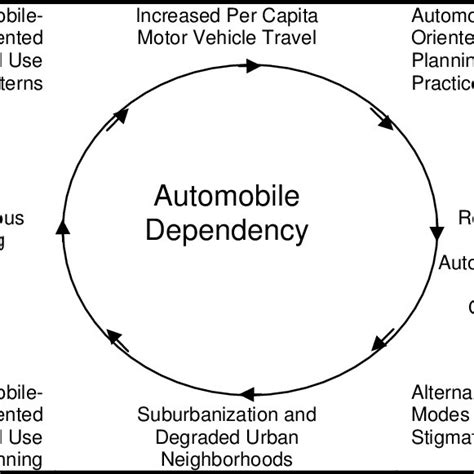 Cycle Of Automobile Dependency Download Scientific Diagram Cycle Of Automobile Dependency Download Scientific Diagram
