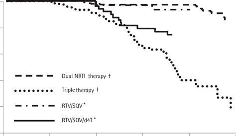 Nucleoside Reverse Transcriptase Inhibitors And Protease Inhibitors Download Scientific Diagram