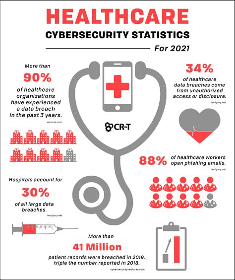 Healthcare Cybersecurity Statistics 2023