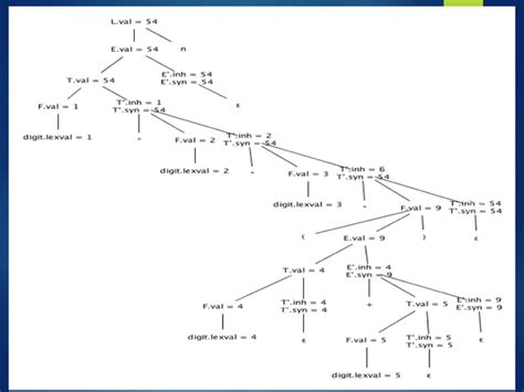 Syntax Directed Translation Pdf