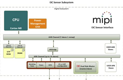 I C Sensor Subsystem