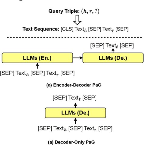 Pdf Unifying Large Language Models And Knowledge Graphs A Roadmap
