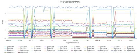 Poe 스위치 세부 정보 Mist 주니퍼 네트웍스