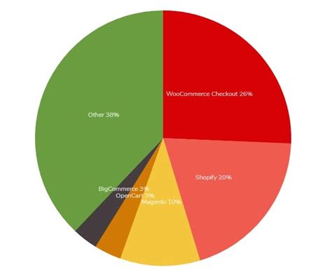 Which Ecommerce Platform Should We Use For Small Business By