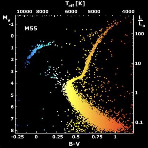 Introduction To The Hertzsprungrussell Diagram Hertzsprung Russell